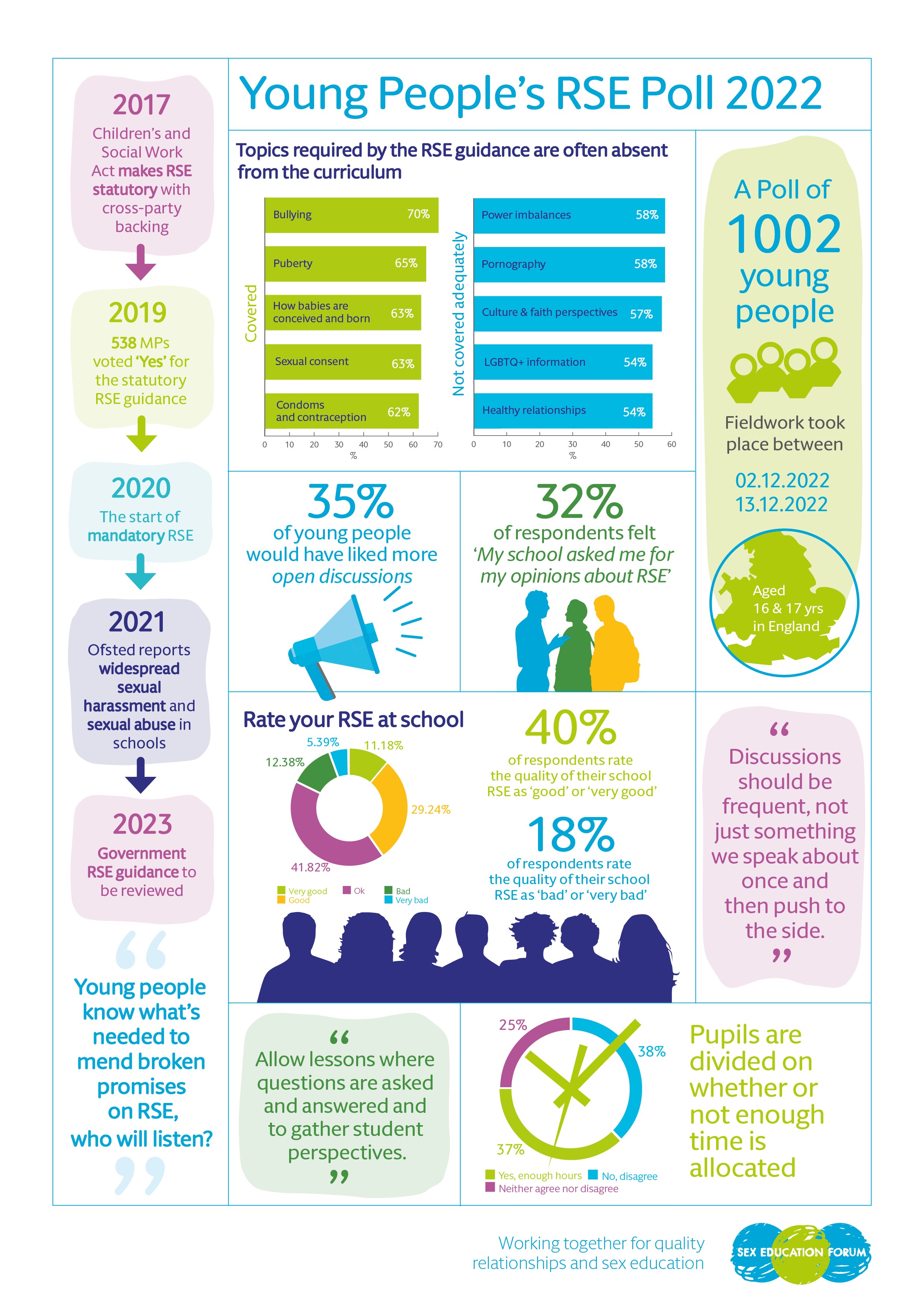 Young People's RSE Poll 2022 | sexeducationforum.org.uk