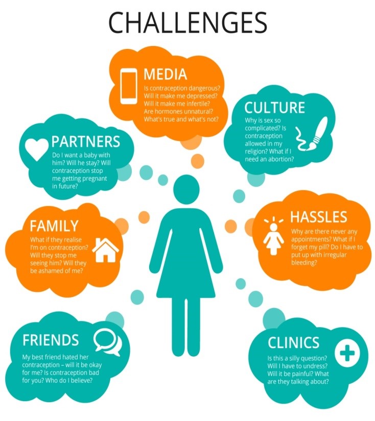 Contraception - what worries young people? | sexeducationforum.org.uk