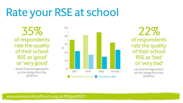 Young People's RSE Poll 2021 | sexeducationforum.org.uk